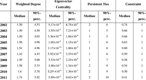 Cut Off Points For The Weighted Degree Eigenvector Centrality