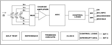 Iis328dq 3 Axis Linear Accelerometer Stmicro Mouser