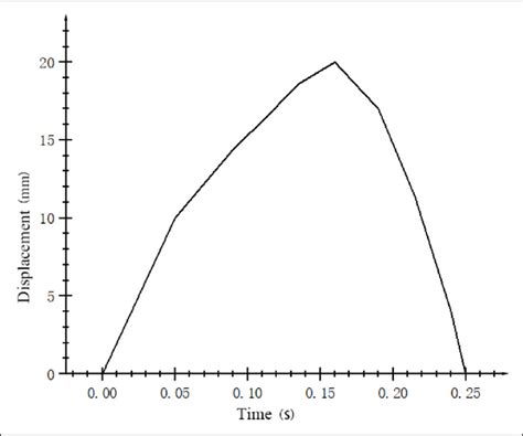 Road Displacement Excitation Curve Download Scientific Diagram