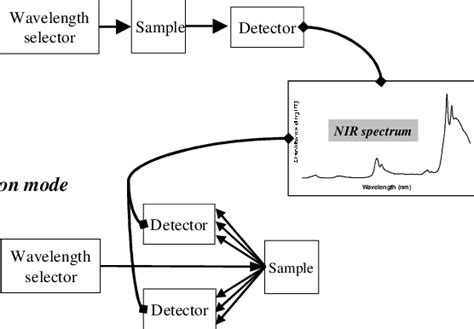 Schematic Configuration Of A Dispersive Nir Instrument A Download Scientific Diagram