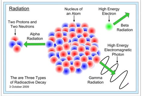 Types Of Radiation And Why X Rays Are Used In Medical Imaging