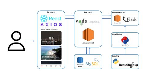 GitHub kookmin sw capstone 2023 14 함께할래 추천 알고리즘으로 원하는 여행지와 동행인을 동시에