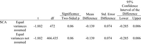 Research Question Science ACH Unequal Variance T Test Results Download Scientific Diagram