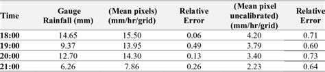 Comparison Between Calibrated And Uncalibrated Mean Areal Basin