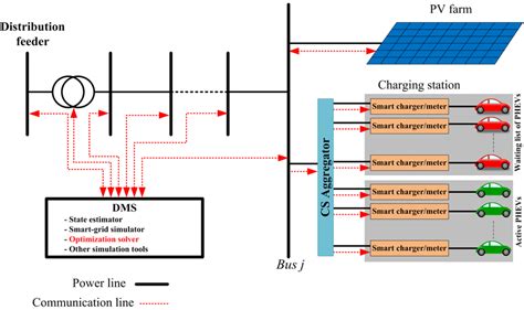 Configuration Of Distribution Management System Dms In A Distribution Download Scientific