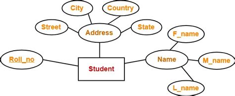 Types Of Attributes Dbms Gate Vidyalay