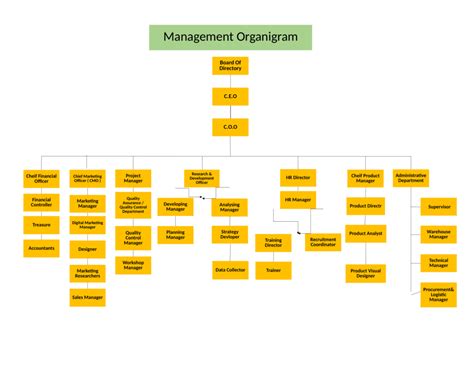 Organization Chart Sundus Textiles Industries