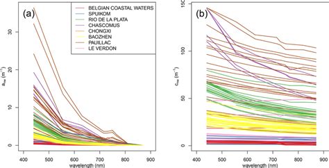 non water absorption a and attenuation coefficients b measured with
