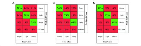 Confusion Matrices From All Classification Attempts Using Samples