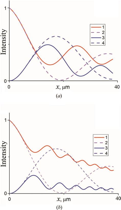 Iucr X Ray Laue Diffraction By Sectioned Multilayers I Pendellösung Effect And Rocking Curves