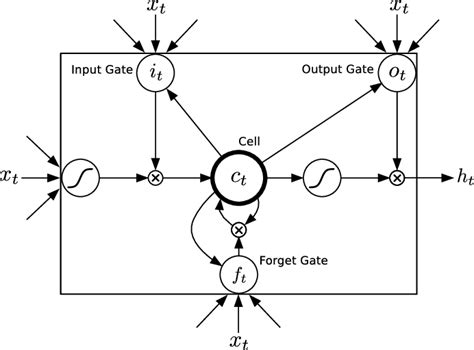 Long Short Term Memory Cell Reprinted From 4 Download Scientific