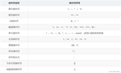 c语言———操作符详解 csdn博客