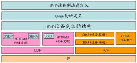 网络基础 Upnp基本原理 Csdn博客