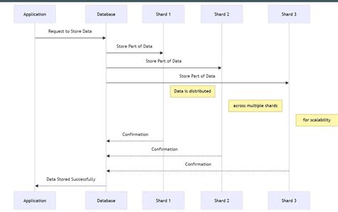 Mongodb Sharding Naukri Code 360