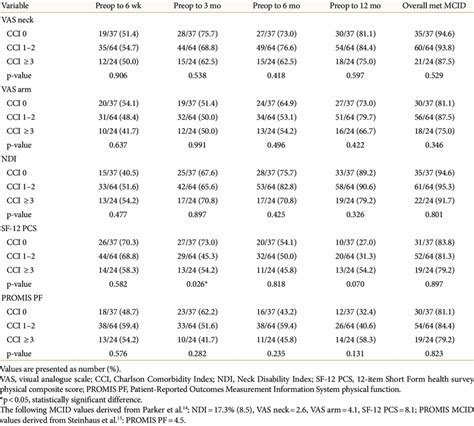 Achievement Of Minimum Clinically Important Difference Mcid Download Scientific Diagram