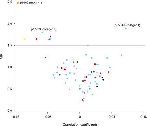 V‐plots Generated By Partial Least Square Analysis Variable Importance