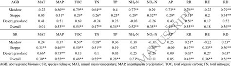 Pearson Correlation Matrix Between Agb Sr And Each Resource Abundance Download Scientific