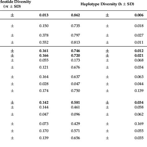 Summary Of Genetic Variability Statistics Obtained By Analyzing A Download Scientific Diagram
