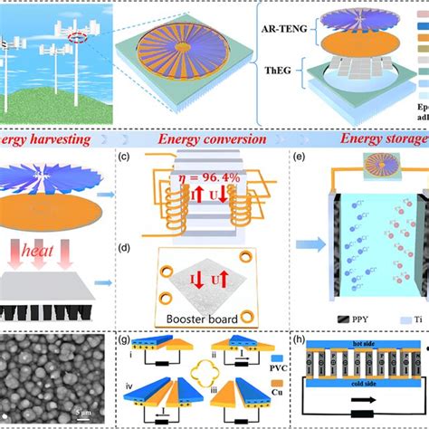 Output Performance Of Ar‐teng With Three Different Rotation Speeds A Download Scientific