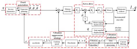 A Novel Vibration Suppression Method For Welding Robots Based On