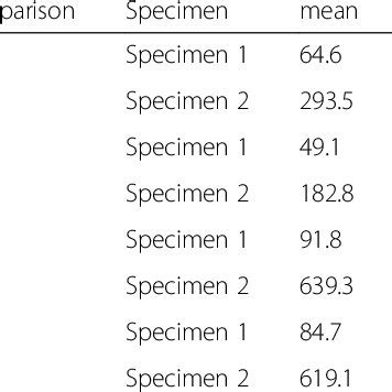 Intra And Interassay Coefficients Of Variation CV Download Table
