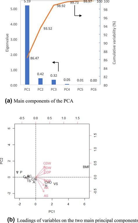 Principal Component Analysis A Scree Plot B Loadings Of Variables With