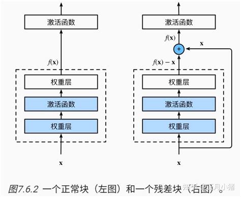 动手学深度学习 残差网络ResNet 笔记 练习PyTorch 知乎