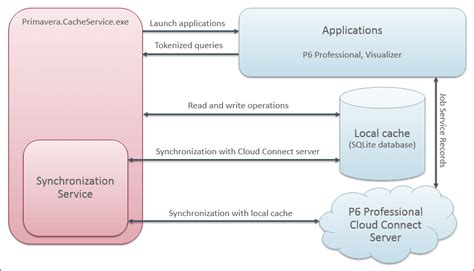 Architecture For Cloud