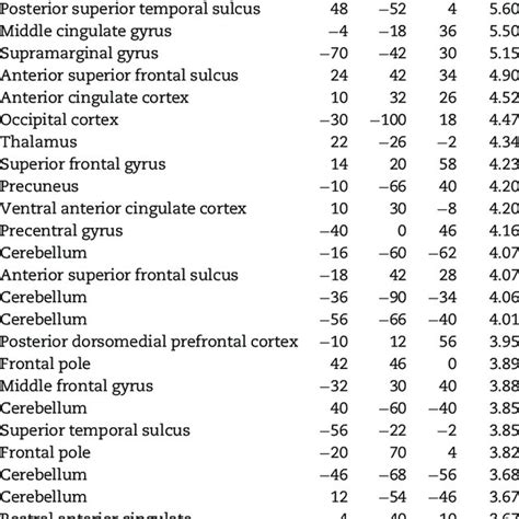 Peak Activation Coordinates Lv1 Download Table