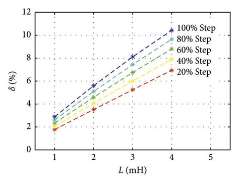 The Simplification Error δ Under Different Inductance And Load Current