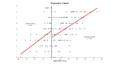 Linear Regression Line Over Expressive Posttest Scores Note Ppvt