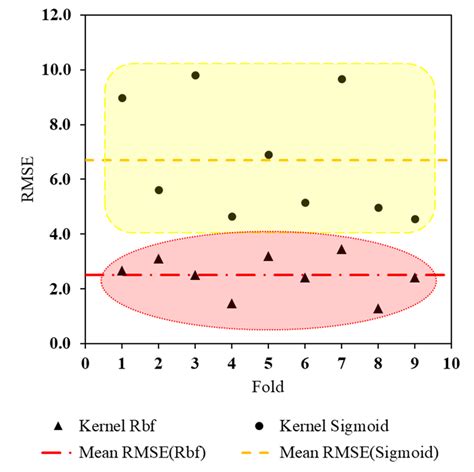 Evaluation Of Regression Models A Knn B Polynomial C Svr D