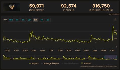 Destiny The Game Charts