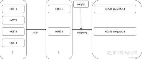 玩转企业云计算平台系列（五）：openstack 计算服务 Nova 腾讯云开发者社区 腾讯云