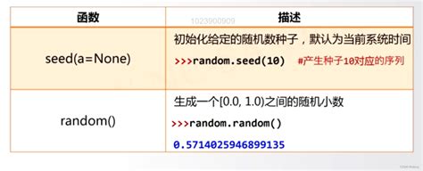 Random库的使用和题和第四周复习random 练习 Csdn博客