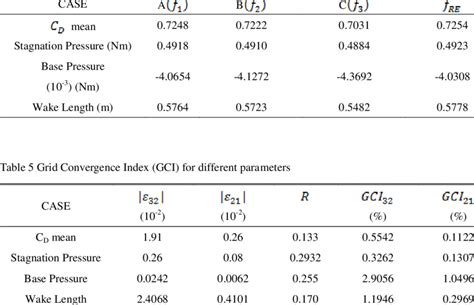 Comparison Of Different Parameter Results Between Different Mesh