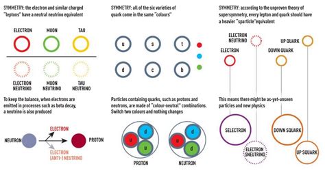 some subtle symmetries of particle physics r infographics