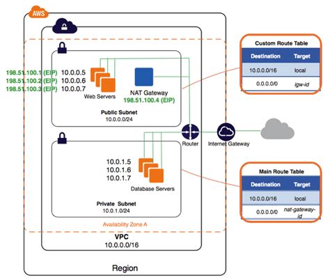 Vpc Nat Gateway Tutorial Dev Community