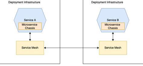 Microservices Cross Cutting Concerns Design Patterns Learncsdesign