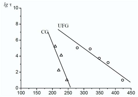 Ti Ufg Microstructure After Creep Test 350 0 С 30 Hours Figure 4