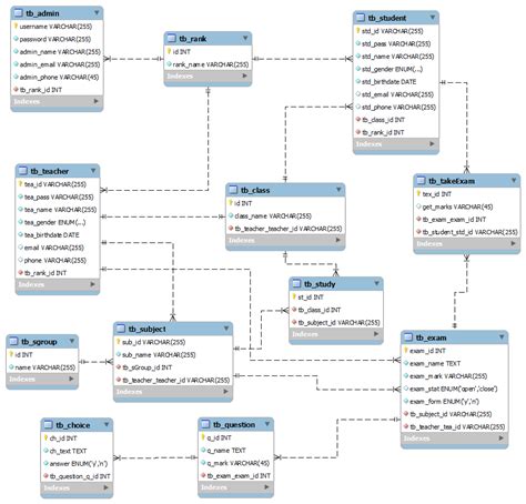 Database Analysis And Design Online Examination System Sulkiflee Masa