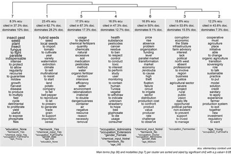 Lexical Worlds Emerging From Actor Interviews Obtained With The Simple