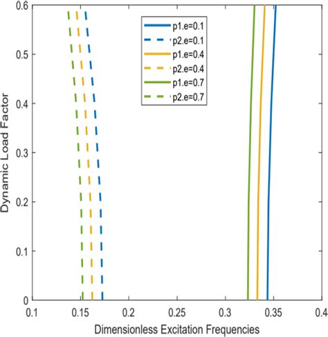 Effect Of Porosity Coefficient On The Dimensionless Excitation