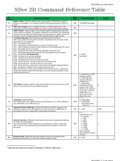 Xbee Zb Command Reference Tables In Alphabetical Form Pdf Computer Network Information