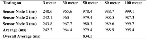 Table From Data Delivery Implementation On River Flow Control System Prototype Using