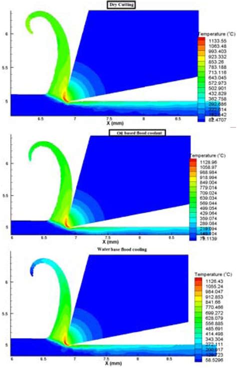 Tool Chip Interface Temperature Distribution For Ped Insert Under Download Scientific Diagram