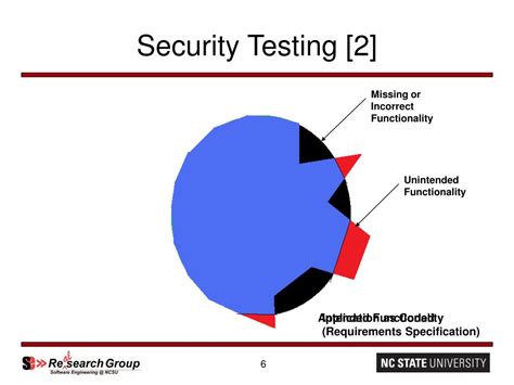 Ppt Proposing Sql Coverage Metrics For Security Testing Powerpoint