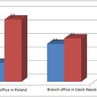 Sex Of The Respondents In The Polish Branch Office Of SAP And In The Download Scientific