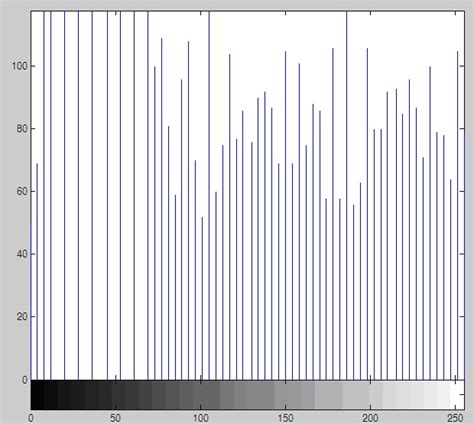 Histogram Equalization A Gray Image B Equalized Image And Histogram Download Scientific