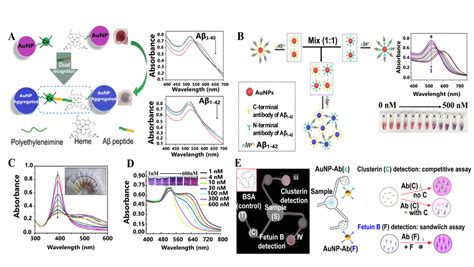 Different Colorimetric Sensing Platforms Using Nps A Colorimetric Download Scientific Diagram